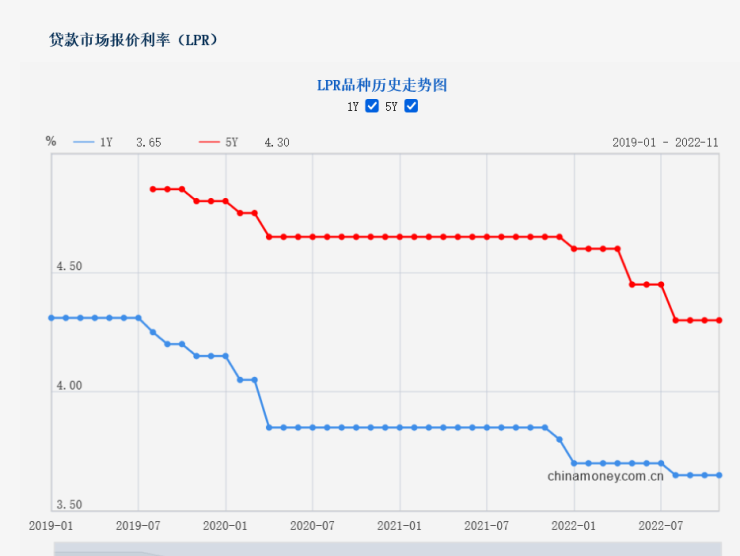 11月LPR报价出炉:1年期和5年期以上均维持不变-岳阳搜狐焦点
