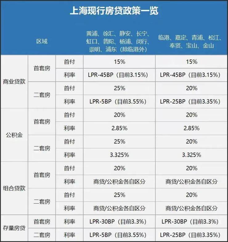 LPR下调25BP!上海首套房贷利率3.15%,创历史新低!-上海搜狐焦点