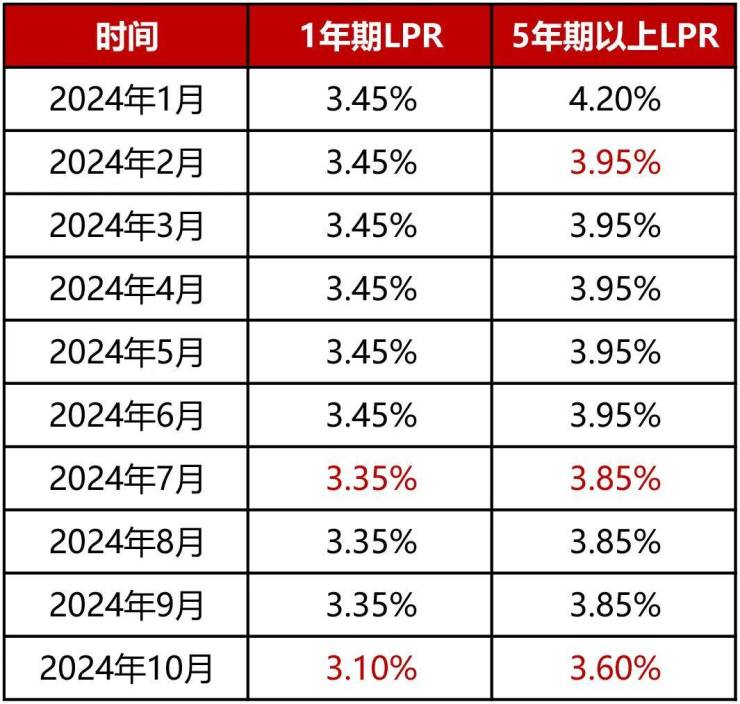 LPR下调25BP!上海首套房贷利率3.15%,创历史新低!-上海搜狐焦点